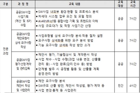 공공sw사업 수·발주자 역량 강화 교육 호응 Zdnet Korea