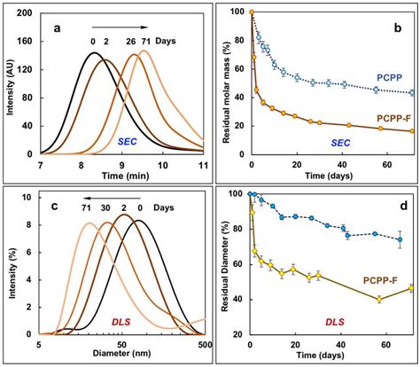 Fluorine Functionalized Polyphosphazene Immunoadjuvant Synthesis