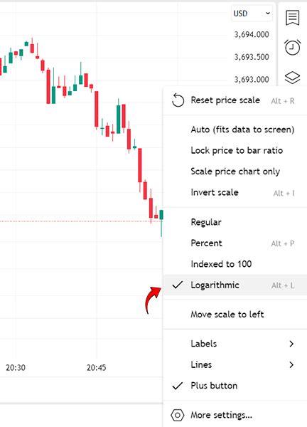 What Is A Logarithmic Chart And How Is It Used In Technical Analysis