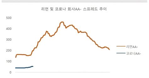 한화운용 회사채 신용스프레드 더 벌어질 수 있다