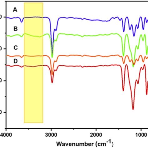 ¹³c Nmr Spectra Of A Monomer 1 In D2o And B Pp 5 In 35 M Kbr In