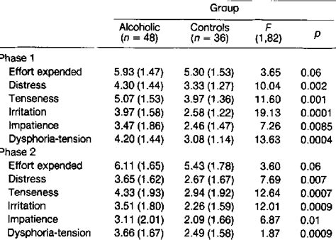 Means So For Phase 1 And 2 Affective Cluster Scores Download Scientific Diagram