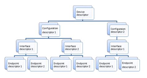 validate usb host designs with a bare metal driver edn