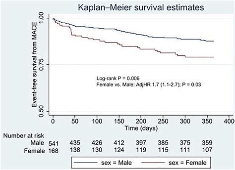 10029 Sex Related Differences Among Young Adults Undergoing Pci For