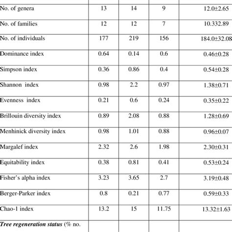 Tree Diversity In Different Types Of Forests Download Scientific Diagram