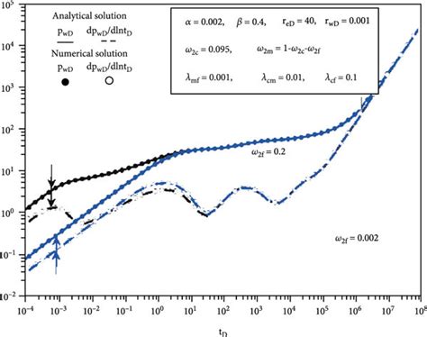 Comparison Of Analytical Solution And Numerical Solution Of Bottomhole