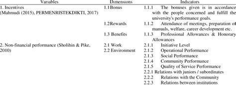 Research Variables And Variable Indicators Download Scientific Diagram