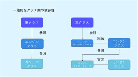 Dependency Injectionとは 駆け出しプログラマー