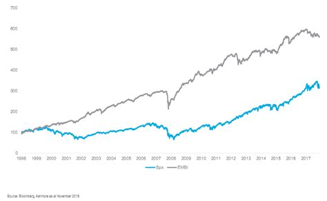 Case For Emerging Markets Bonds Sandp 500 Vs Emerging Markets Bond