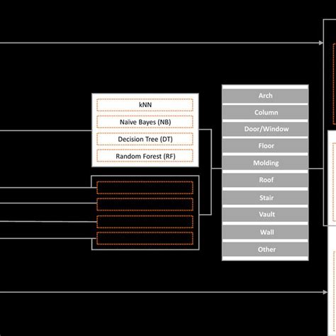 workflow for the machine learning ml and deep learning dl framework