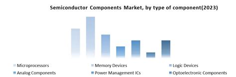 Semiconductor Components Market Technological Advancements