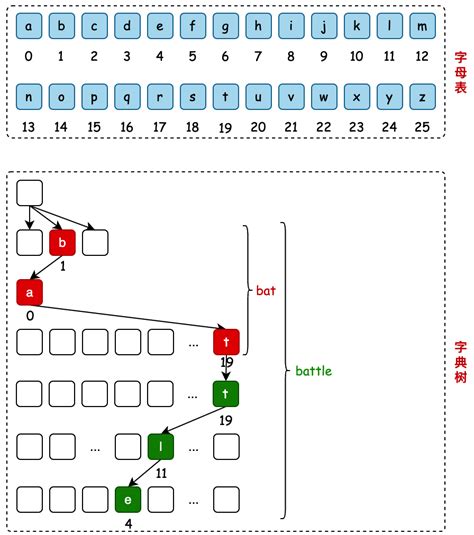 Java 数据结构与算法中的字典树，你学会了吗？ 数据结构与算法 C语言