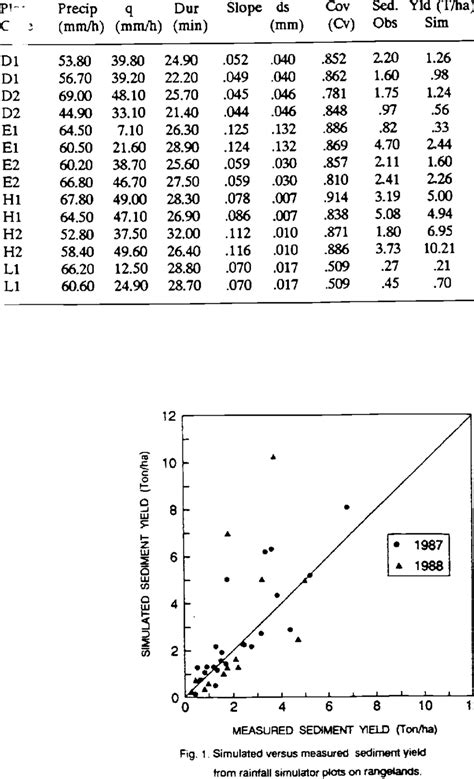 Experimental Conditions And The Measured And Computed Sediment Yield