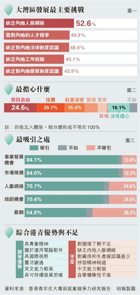 【大灣區就業競爭力報告】港青優勢與不足 年輕人最擔心什麼？ Jump 求職增值
