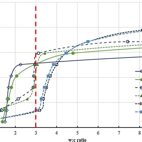 Conventional Bleed Test For A Microfine Cement Grout With W C Of 3 1