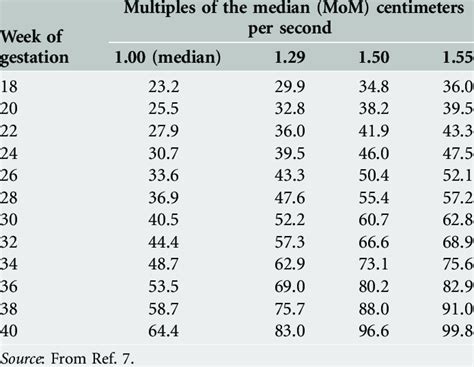 Expected Peak Velocity Of Systolic Blood Flow In The Middle Cerebral