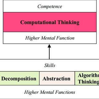 Key Concepts Of Computational Thinking Adapted From Silva Download Scientific Diagram
