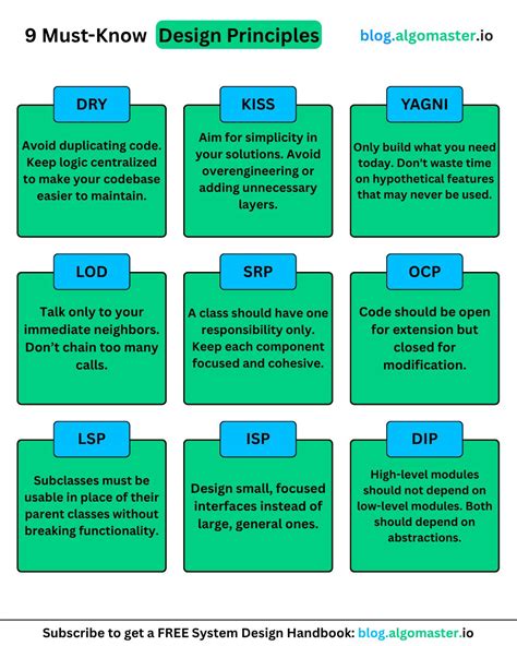 9 Software Design Principles Every Developer Should Know 1 𝐃𝐑𝐘 𝐃𝐨𝐧𝐭