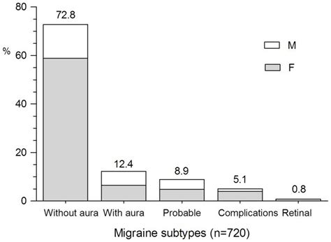 Migraine Without Aura Was The Most Common Subtype Followed By Migraine Download Scientific
