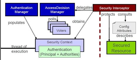 How To Get Current Logged In User In Jsp And Controller Using Spring Security Example Tutorial