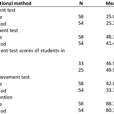 Comparison Of Experiment And Control Groups On Pre Test Post Test Download Table