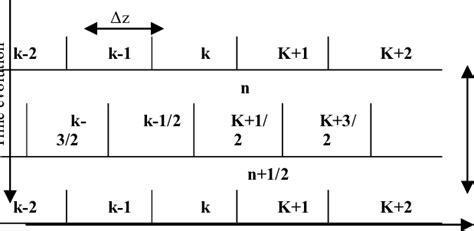 One Dimensional Fdtd Interleaving Grid 4 Download Scientific Diagram