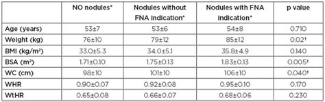Anthropometric Parameters And Thyroid Morphology In A Sample Of Overweight And Obese Syrian