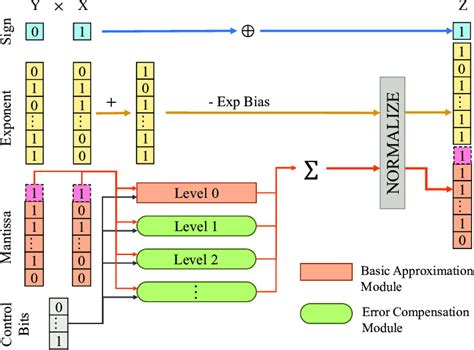 Architecture Of The Proposed Approximate Multiplier Pam Download