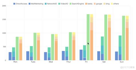 数据可视化中常用的16种图表 51cto博客 数据可视化常用图表