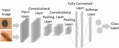A Convolution Neural Network Model For Melanoma Classification Problem