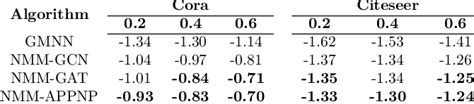 node classification results on three datasets bold numbers indicates