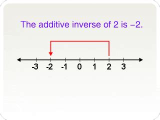 Additive Inverse