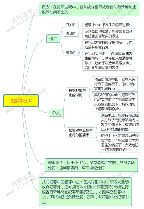 2018法考刑法思维导图汇总复习精选