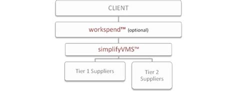 Vendor Management System Vms In Hyderabad Id 4963426473