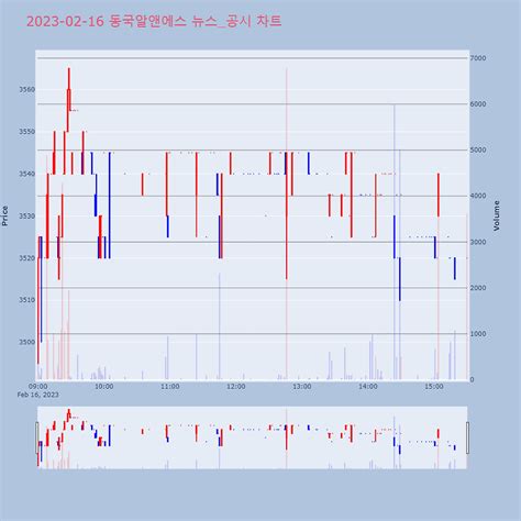 코딩 주식 파이썬 2023 02 16 시간외 특징주 동국알앤에스 유니온머티리얼 컴퍼니케이 솔트룩스 티플랙스 코오롱모빌리티그룹 성일하이텍 혜인 Kec 라이콤