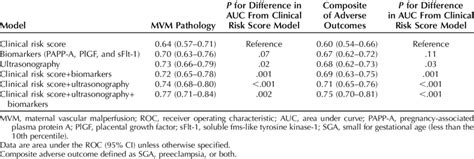 Multivariate Regression Models For The Prediction Of Maternal Vascular Download Table