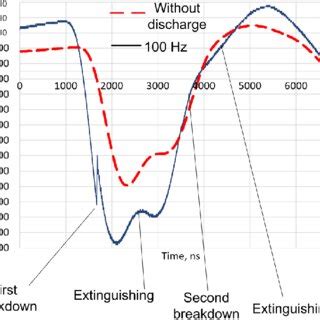 Voltage Oscillogram At The Electrodes Of The Discharge System For Air