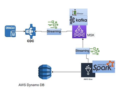 Real Time Processingstreaming Using Msk Kafka Confluent Schema Registry And Spark Streaming In
