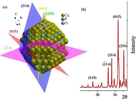 a schematic picture of β tcp crystal planes b xrd pattern of