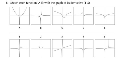 Solved Match Each Function A E With The Graph Of Its Chegg