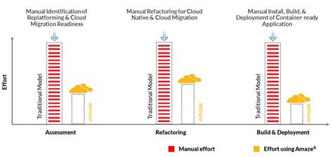 Modernize Tibco Businessworks App For Cloud With Amaze