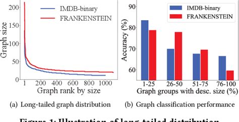 Figure 1 From On Size Oriented Long Tailed Graph Classification Of