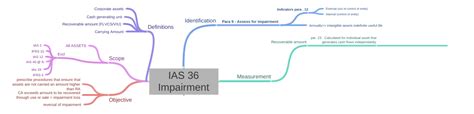 Ias 36 Impairment Coggle Diagram
