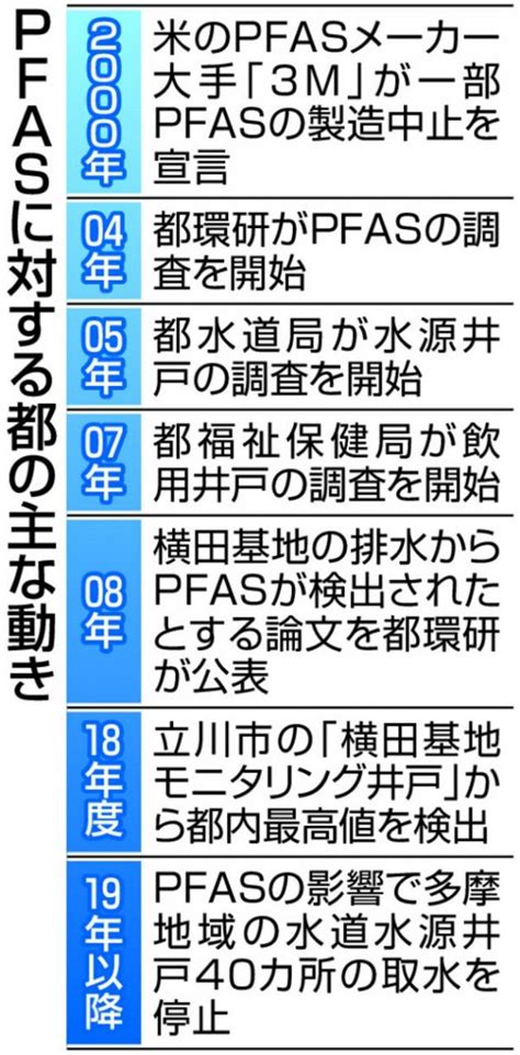 東京都はずっと知っていた･･･pfas汚染、15年前に検出した「飛行場排水b」とは：東京新聞 Tokyo Web