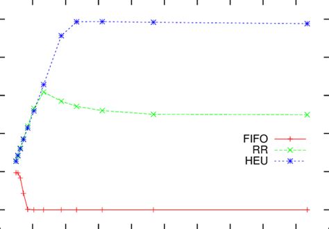 Minimum Throughput Performance With Poisson Arrivals Download High