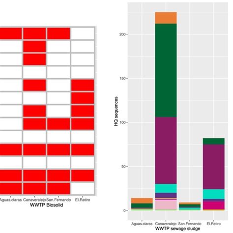 Panel A Binary Heat Map Showing The Protist Taxa Found In The Sewage