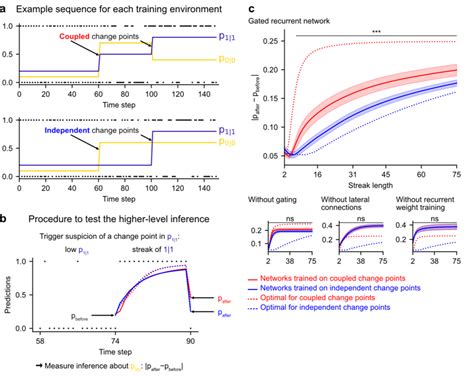 gated recurrent but not alternative networks leverage a higher level