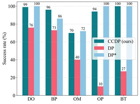 Ccdp Composition Of Conditional Diffusion Policies With Guided Sampling