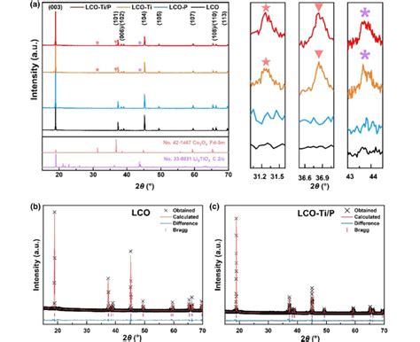 A Xrd Patterns And The Enlarged Views Of All Samples Rietveld