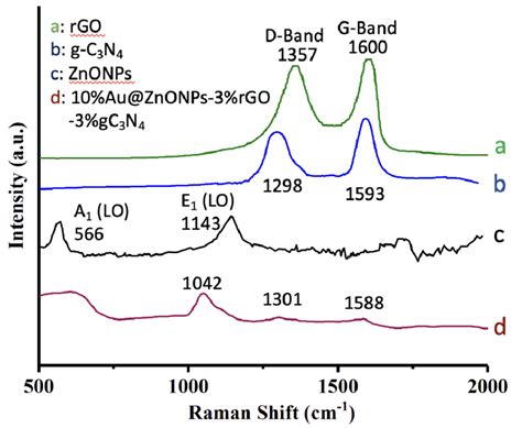 Raman Spectra Of RGO A GC3N4 B ZnONPs C And Download Scientific Diagram